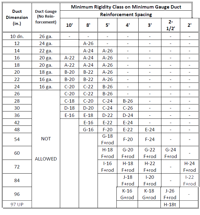 Hvac Duct What Gauge Is Hvac Duct