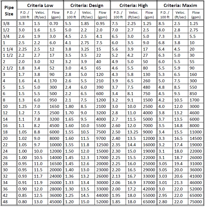 Nat Gas Pipe Size Chart