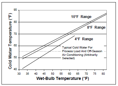 figure 58 cooling tower performance optimized for free cooling